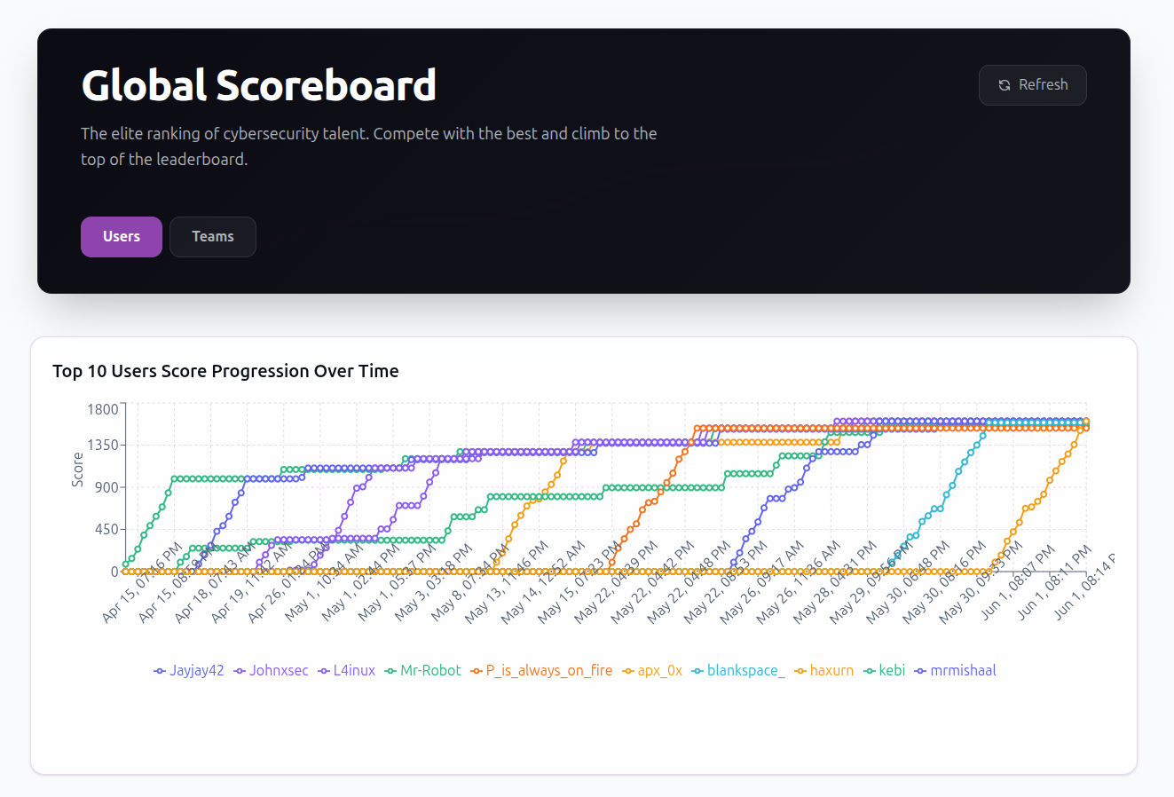 Buna Byte | CTF Platform & Cybersecurity Training in Ethiopia